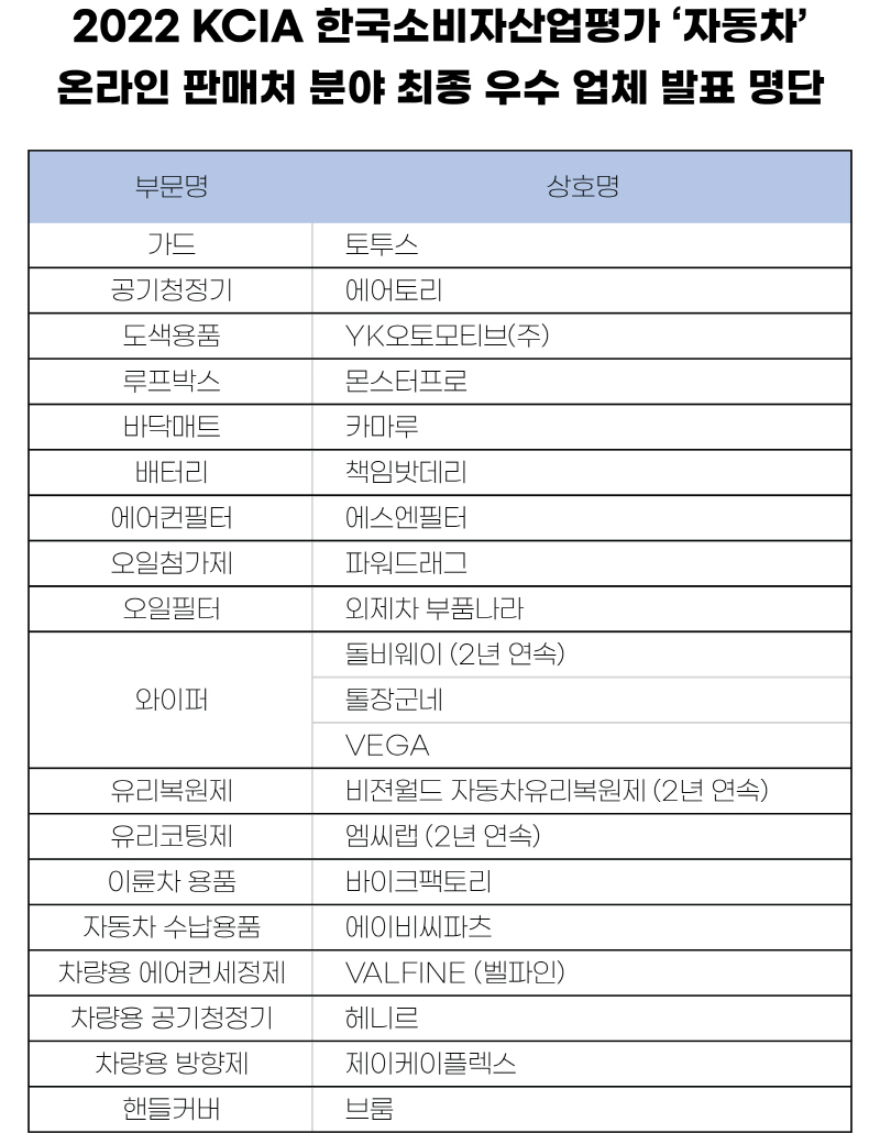 2022 KCIA 한국소비자산업평가, 자동차 온라인 판매처 분야 최종 발표