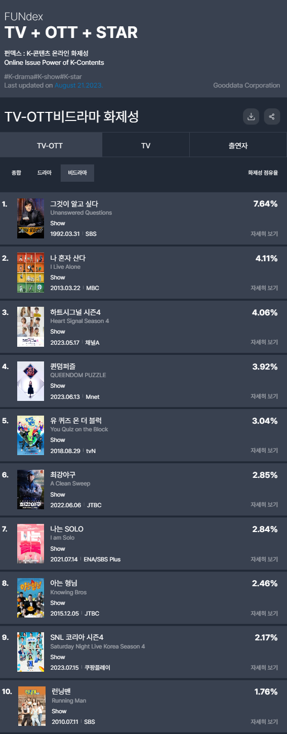 ‘그것이 알고 싶다’ 피프티피프티로 116주만에 화제성 1위에 올라