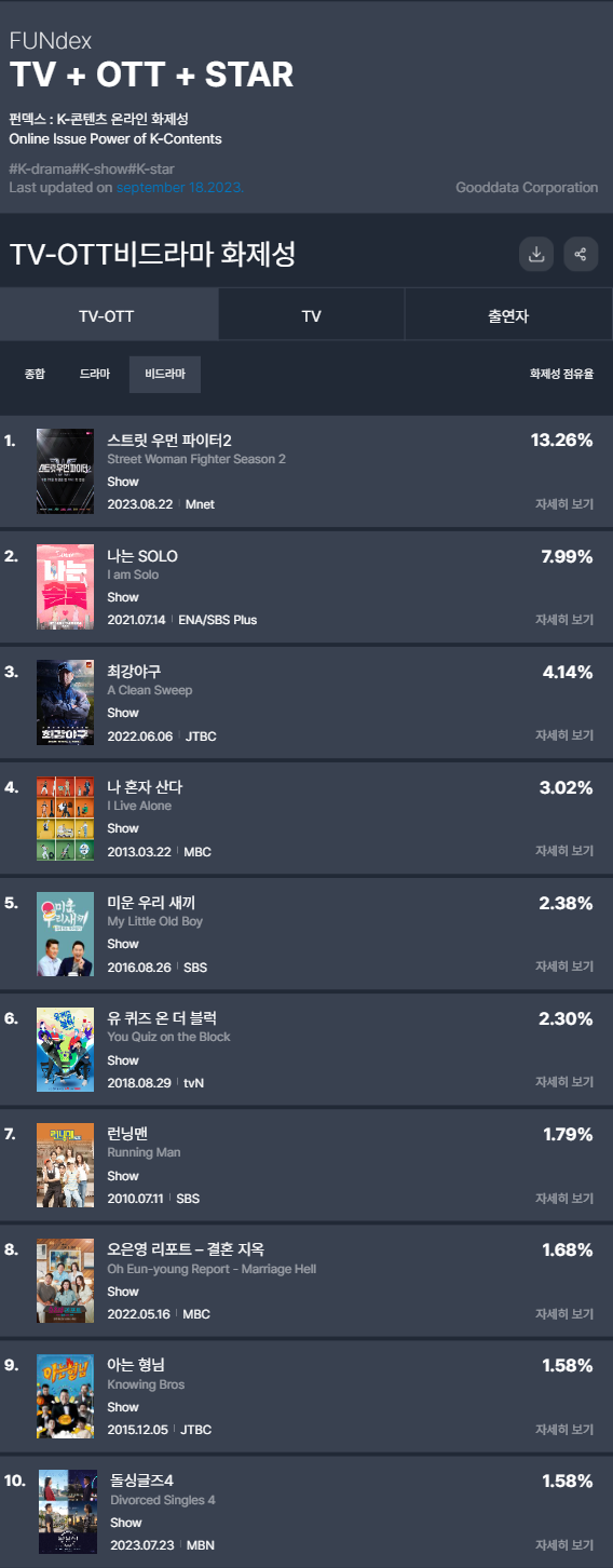 ‘스우파2-나는SOLO-최강야구’ 3주 연속 TV-OTT 비드라마 부문 TOP3