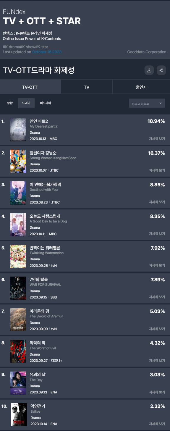 ‘연인 파트2’ TV-OTT 통합 1위로 시작 ‘힘쎈여자 강남순’은 화제성 급증 1위와 2%차