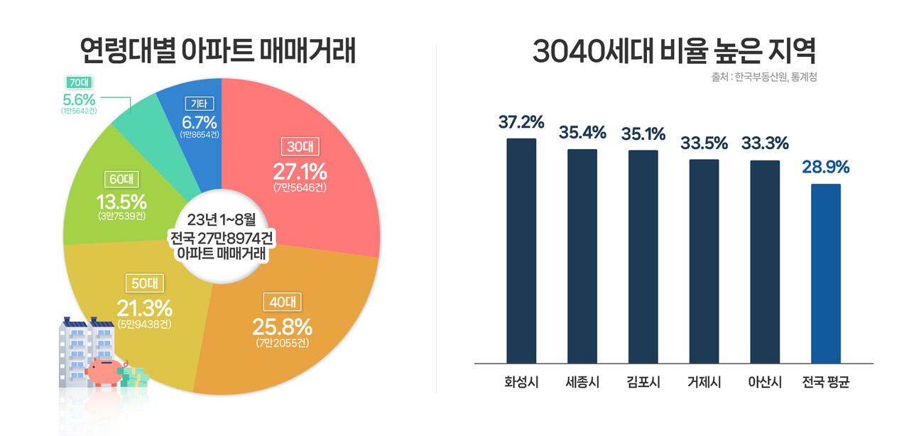 3040 비율 높은 'MZ도시' 분양..."내집 마련 적극 관심"
