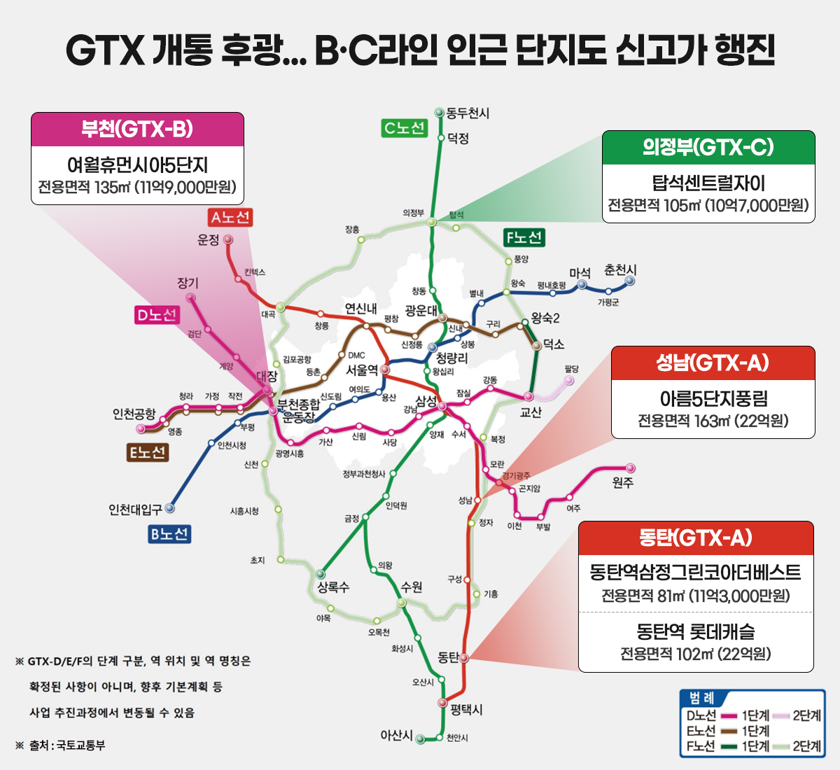 GTX-A 개통 후광…B·C 라인 의정부, 수원 등 주변 아파트 관심