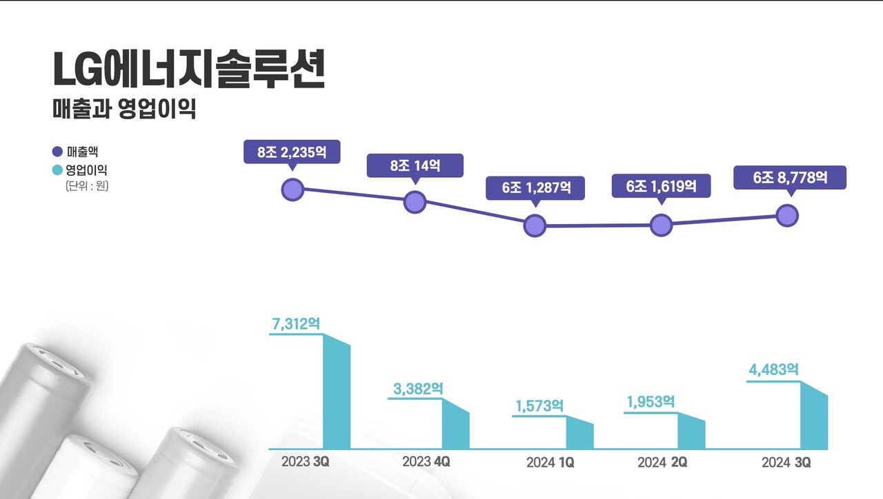 LG엔솔 3분기 영업익 4483억원…전년 대비 38.7% 하락