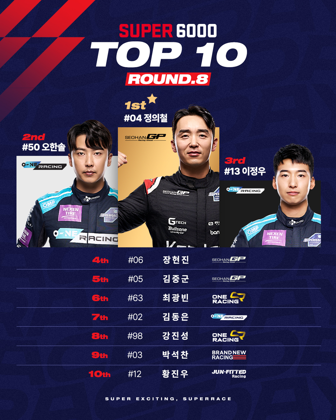 서한GP 정의철, 슈퍼6000 8라운드 역전우승...정경훈, GT 7연패 금자탑