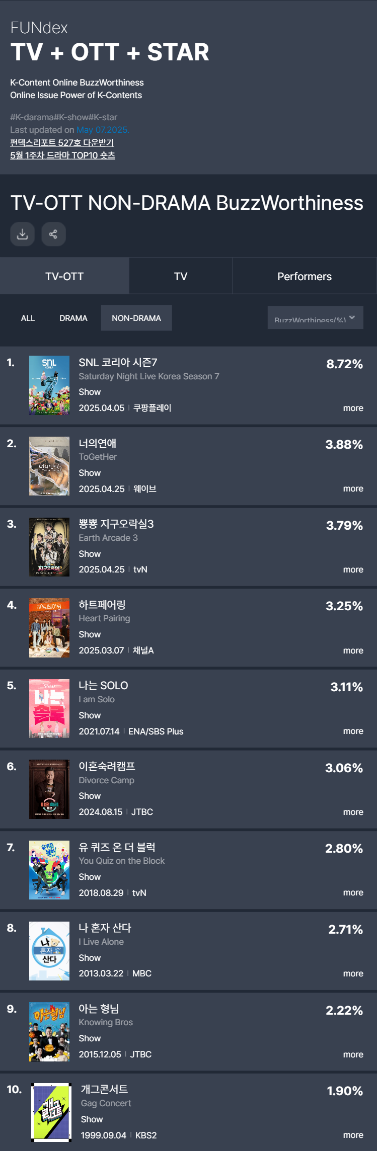 'SNL7', 비드라마 화제성 1위..김사랑 출연자 1위