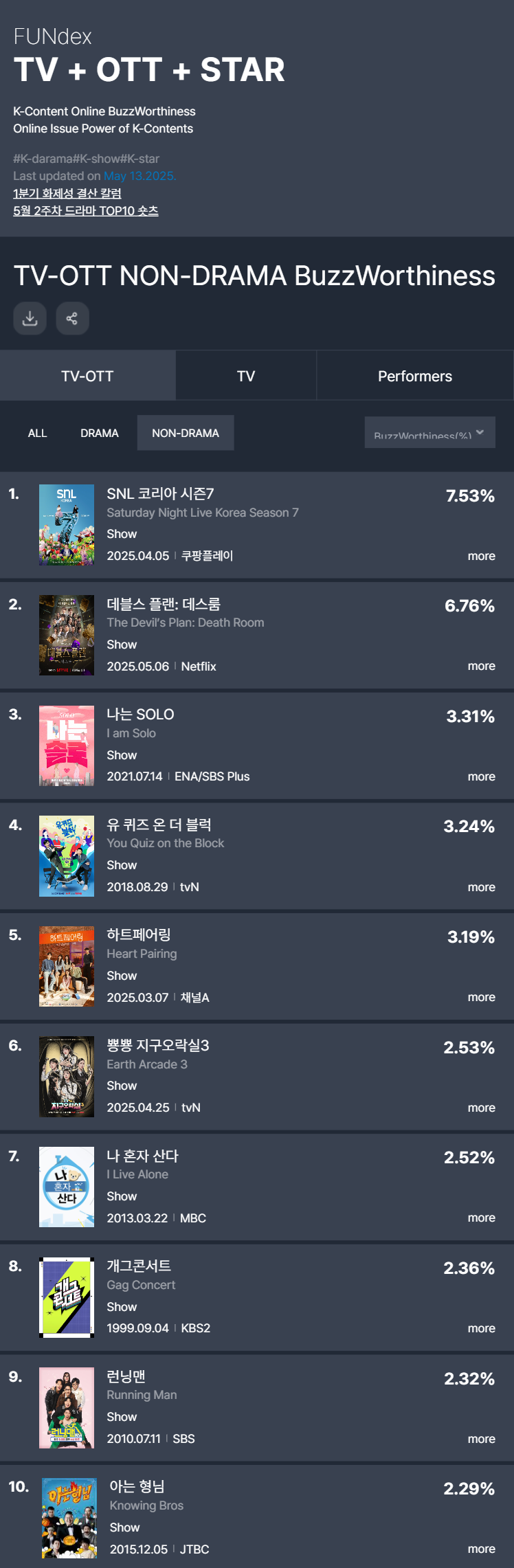 'SNL7' 5주 연속 1위, '데블스 플랜2' 화제성 2배↑..이세돌도 주목