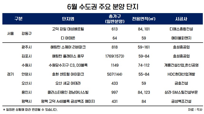 6월 수도권 1만3천여 가구 분양 예정…실수요자 움직임 ‘빨라진다’