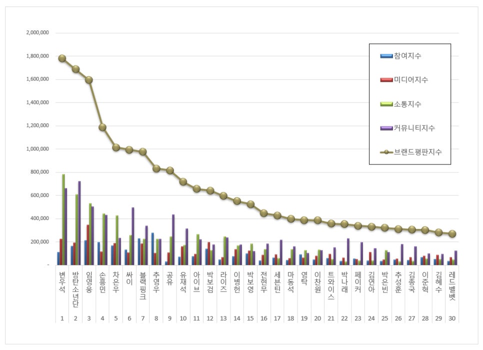 변우석, 8월 광고모델 브평 1위…방탄소년단·임영웅 제쳤다